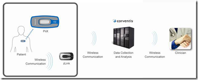 The Heart Monitoring Patch – Wireless Connection to the Server for ...